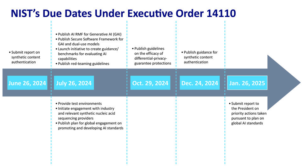 Executive Order on Safe, Secure, and Trustworthy Artificial ...
